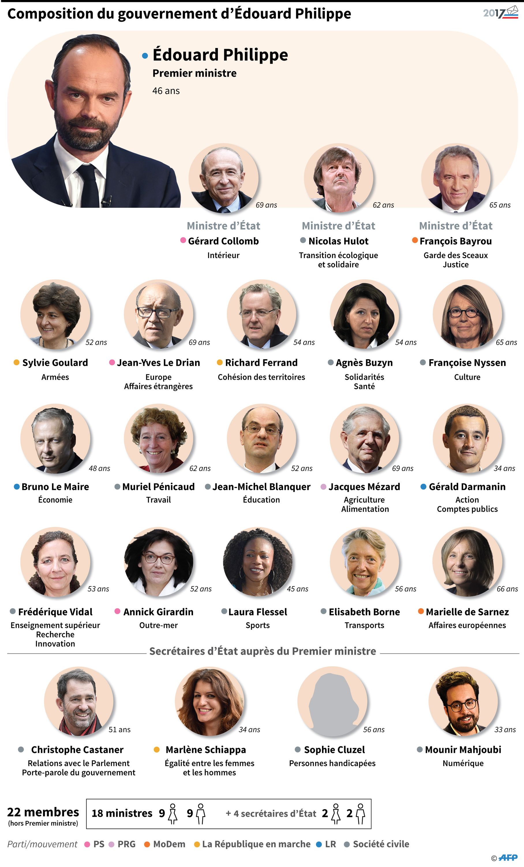 Premier gouvernement du quinquennat Macron : la liste intégrale des ...