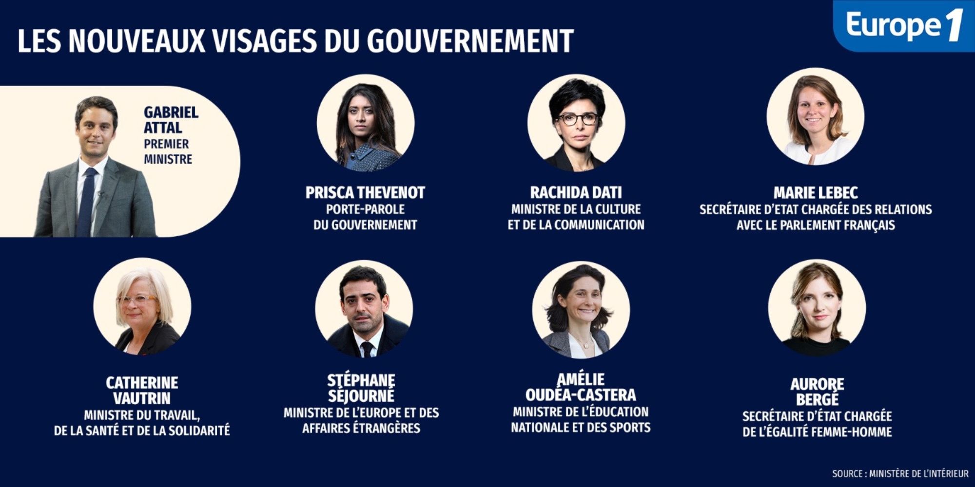 Gouvernement Attal : découvrez la liste des ministres nommés avec les ...